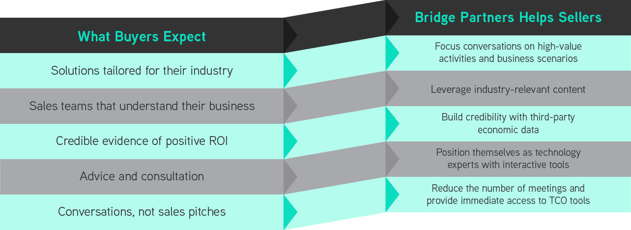 The Next Generation of Sales Enablement - Bridge Partners